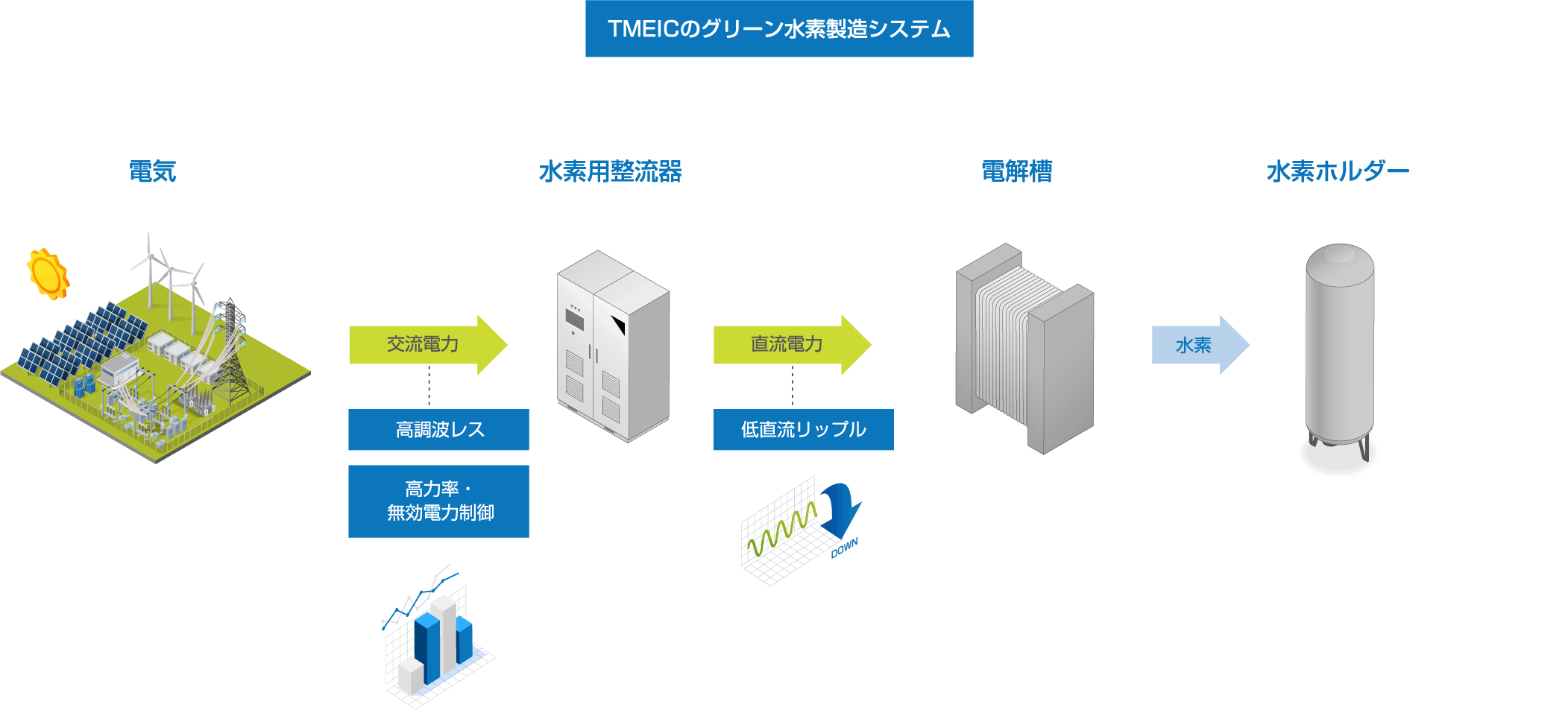 水素製造用 自励式整流器 | TMEIC 東芝三菱電機産業システム株式会社