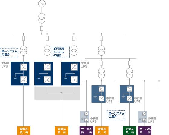 無停電電源装置(UPS) | TMEIC 東芝三菱電機産業システム株式会社